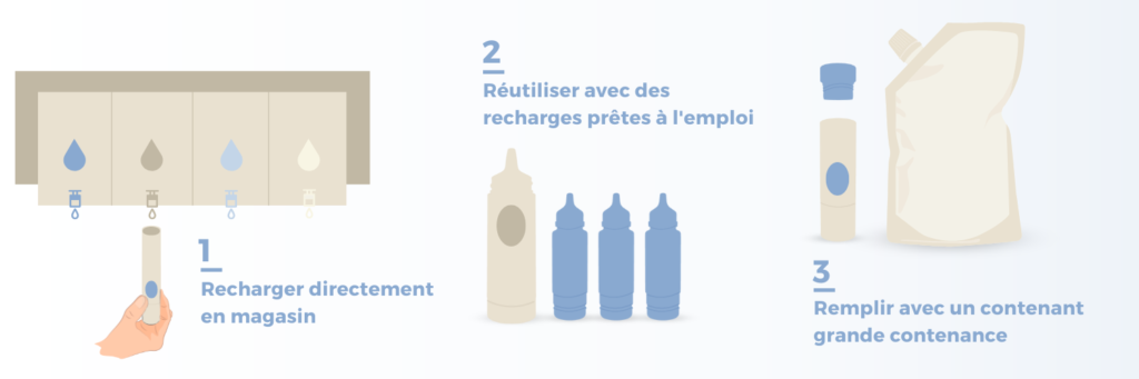 Coradin – La rechargeabilité dans l’hygiène et la beauté